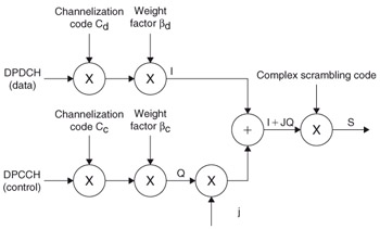 8.9: Physical Channels Spreading and Frame Structures (3GPP TS25.215 ...