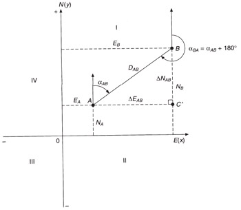 Chapter 6: Conventional Control Surveys | Engineering360