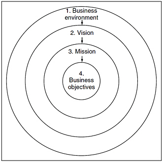 Management s Interpretation of their Own Business Environment | GlobalSpec