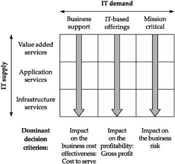 6.5: Managing the Demand Axis of the IT Portfolio | GlobalSpec