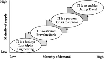 Chapter 10: Illustrating the IT Value Perception Model | Engineering360