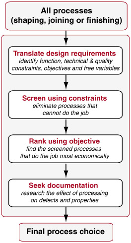 18.2: Process Selection in Design | Engineering360