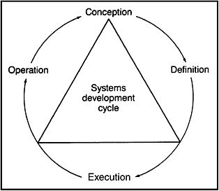 Part II: Systems Development Cycle | GlobalSpec