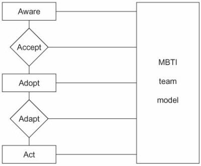 The five A stages for teamwork | GlobalSpec