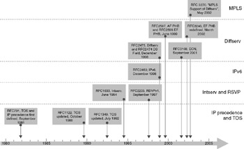 2.3: IP QOS Architectures | GlobalSpec