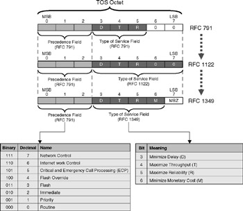 2.3: IP QOS Architectures | GlobalSpec