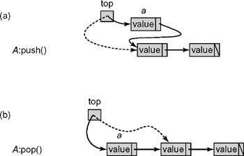 Chapter 11: Concurrent Stacks and Elimination | GlobalSpec