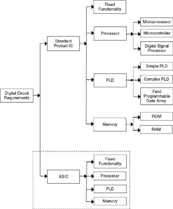 Chapter 1: Introduction to Programmable Logic | GlobalSpec