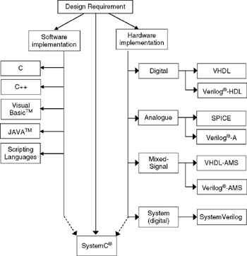 Chapter 4: Design Languages | GlobalSpec