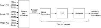 Chapter 8: Channel Encoding | GlobalSpec