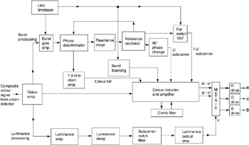 Chapter 14: Television Receivers Colour Processing | GlobalSpec