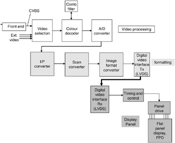Chapter 16: Flat Panel Television Receivers | GlobalSpec