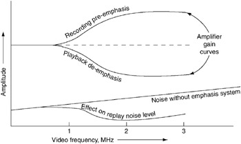 Pre-Emphasis | GlobalSpec