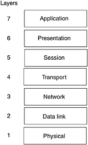 Appendix A5: The OSI Seven-Layer Reference Model | GlobalSpec