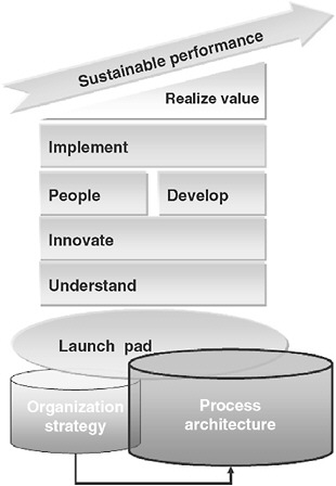 Chapter 14: Process Architecture Phase | GlobalSpec