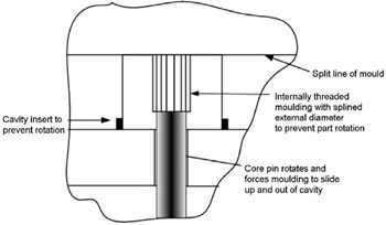 13.11: Core Unscrewing | GlobalSpec