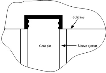 13.7: Basic Screw Thread Mould Designs | GlobalSpec