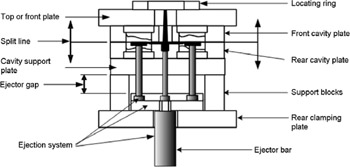 Chapter 9: Two-Plate Mould Tools | Engineering360