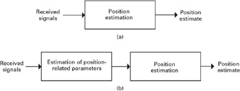 Chapter 4: Position Estimation Techniques | GlobalSpec