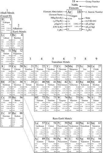 Appendix A: Tables of Properties and Universal Constants | GlobalSpec