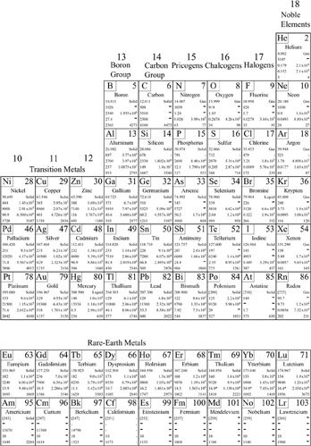 Appendix A: Tables of Properties and Universal Constants | GlobalSpec