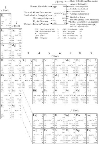 Appendix A: Tables of Properties and Universal Constants | GlobalSpec