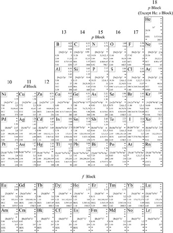 Appendix A: Tables of Properties and Universal Constants | GlobalSpec