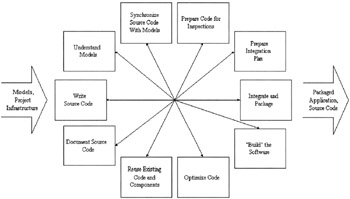 Chapter 5: The Implementation Workflow | GlobalSpec