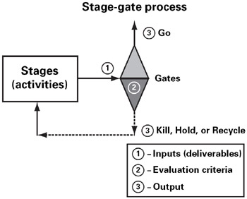 4.5: Stage-Gate Approach | GlobalSpec