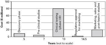 4.8: Typical Drug Development Process | GlobalSpec