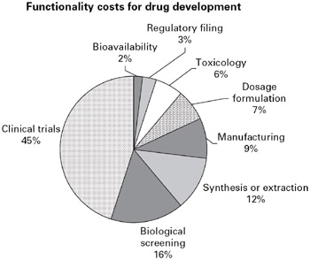4.8: Typical Drug Development Process | GlobalSpec