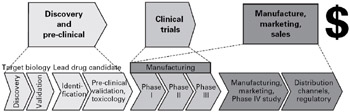 4.8: Typical Drug Development Process | GlobalSpec