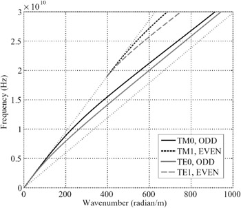 2.3: Guided Wave Analysis | GlobalSpec