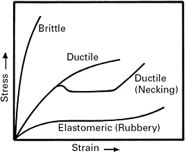 3.5: Plastic Deformation of Polymers | Engineering360