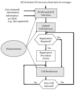 4.4: User Equipment Behavior | GlobalSpec