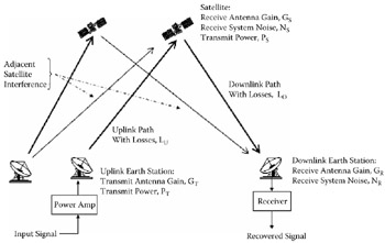 Chapter 6: Link Budget Analysis | Engineering360