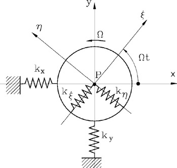 Chapter 9: Anisotropy of Rotors and Supports | GlobalSpec
