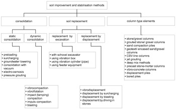 Chapter 7: Soil Stabilisation with Column-like Elements | GlobalSpec