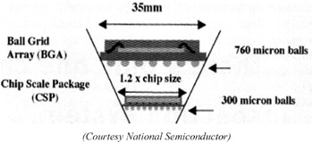 Chapter 4: The Chip Scale Package | Engineering360