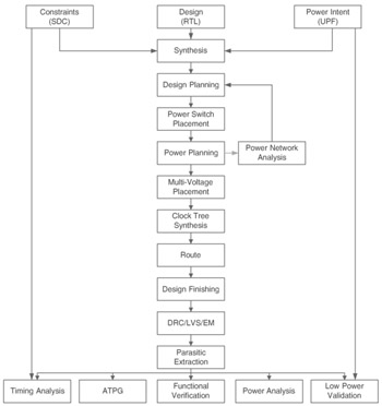 11.2: Design Flow Overview | GlobalSpec