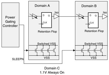 Chapter 5: Designing Power Gating | Engineering360