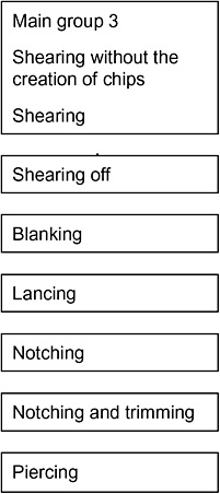 Chapter 1: Types of Manufacturing Process | GlobalSpec
