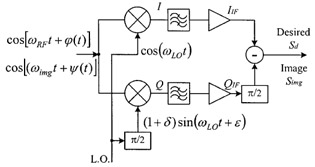 Appendix 3C. I and Q Imbalance and Image-Rejection Formula | Engineering360