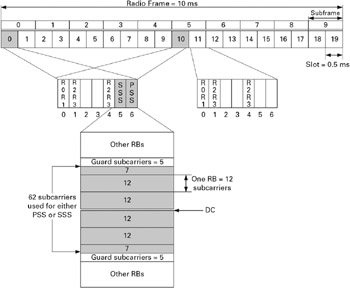 9.3: Downlink Frame Structure | GlobalSpec