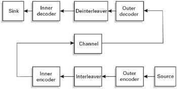 4.6: Concatenated Codes | GlobalSpec