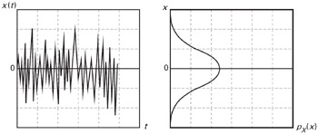 Appendix C: Random Signals and Noise | GlobalSpec