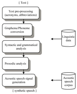 3.3: Synoptic Presentation of the Elementary Modules in Speech ...