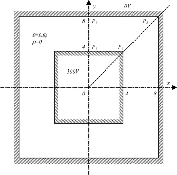 1.3: The Finite Element Method in Two Dimensions | GlobalSpec
