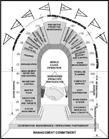 Appendix I: The Maintenance Excellence Arch The Maintenance Excellence ...