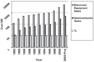 Recent Changes in the Semiconductor Industry | GlobalSpec